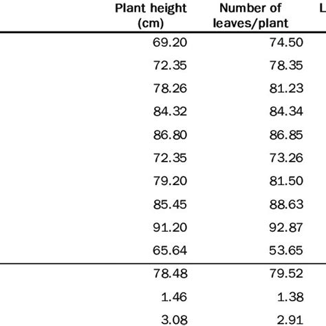 Response Of Organic Acid Coated Dap Fertilizer On Growth Parameters Of