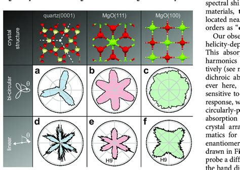 Bi Circular And Linear Polarization Rotation Scans For Quartz And Mgo