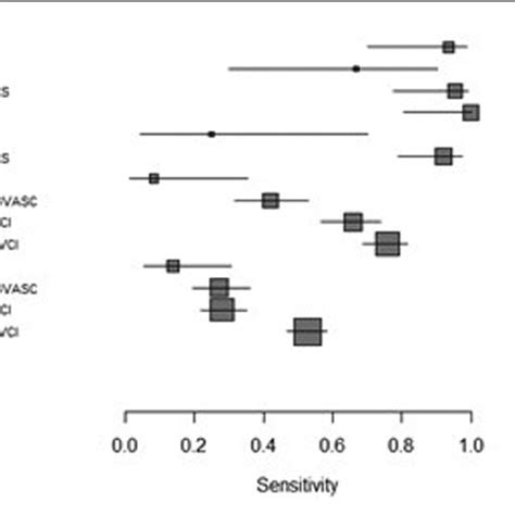 Sensitivity Of Montreal Cognitive Assessment Moca And Mini Mental