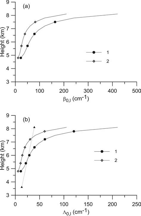 A Exponential Slope L0 And B L0 Of The Size Spectra Of The Download Scientific Diagram