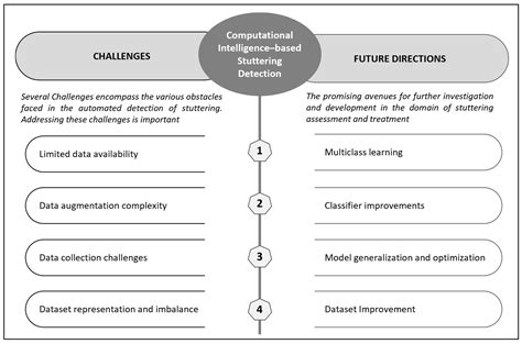computational intelligence based stuttering detection a systematic review