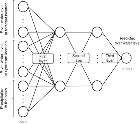 Figure 2 From Informed Neural Networks For Flood Forecasting With