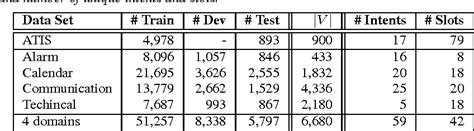 Table 1 From Multi Domain Joint Semantic Frame Parsing Using Bi