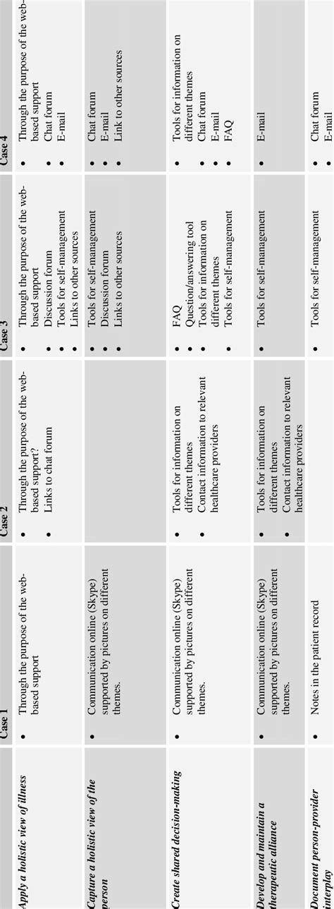 How Person Centeredness Is Implemented In The Web Based Supports