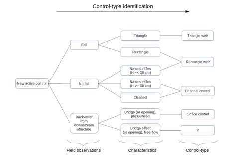 Hydraulic Analysis