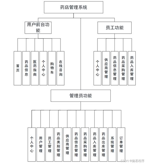 Javajspssm基于大数据的药店管理系统【2024年毕设】 Csdn博客