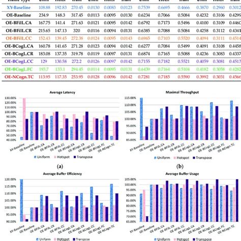 Performance Comparisons In Average Latency Maximal Throughput Average