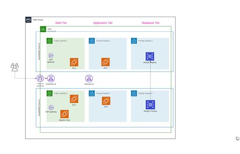 GitHub Ismailarici Terraform Tier AWSArchitecture Tier AWS Architecture Of An Application