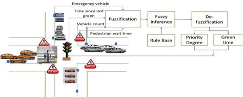 implementation scenario of proposed fuzzy adaptive control system