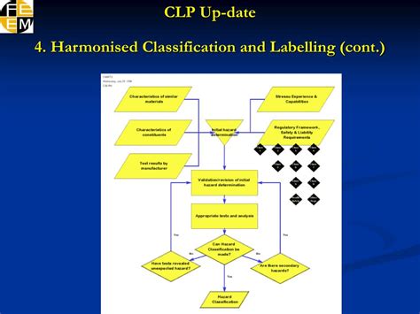 Ppt Clp Up Date The Classification Labelling And Packaging Of