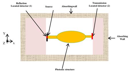 Two Dimensional Finite Difference Time Domain Simulation Process Download Scientific Diagram