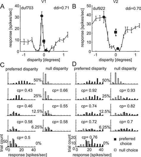 Trial To Trial Covariation Between Neuronal Firing And Perceptual Download Scientific Diagram