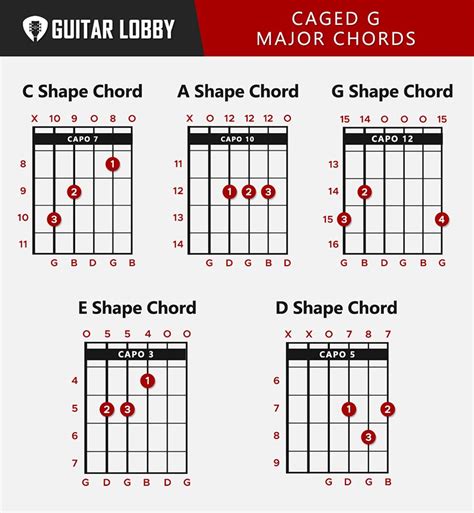 G Chord Variations Guitar