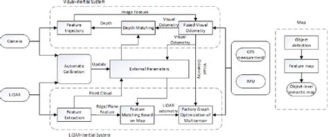 Figure 1 From A Multisensor Fusion With Automatic Visionlidar