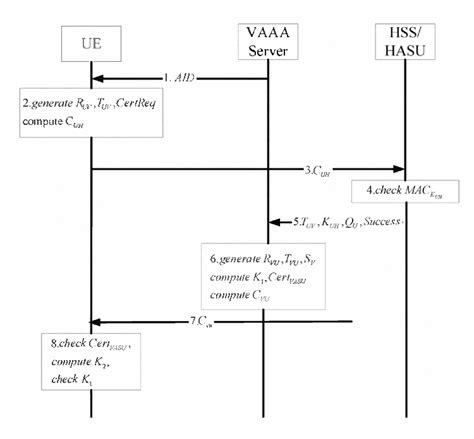 Figure 2 From Wapi Secure Access Authentication Scheme For