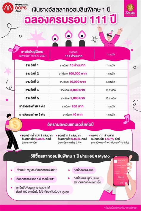 ธนาคารออมสินฉลองยิ่งใหญ่ครอบรอบ 111 ปี มอบรางวัลใหญ่ 111 ล้านบาทผ่าน