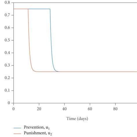 Flowchart For Corruption Dynamics Download Scientific Diagram