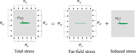2 Schematic Of A Griffith Crack Stress Decomposition Stress Download Scientific Diagram