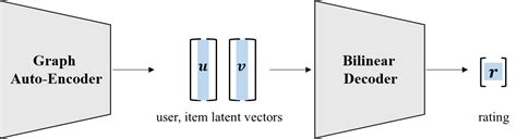 [논문 리뷰] graph convolutional matrix completion paper review
