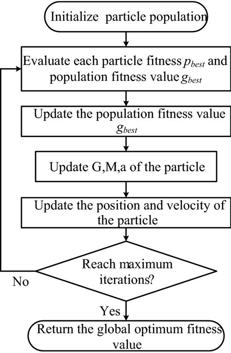 Flowchart Of Chaotic Adaptive Gsapso Download Scientific Diagram