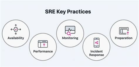 How To Get Sre Foundation Certification Best Devops