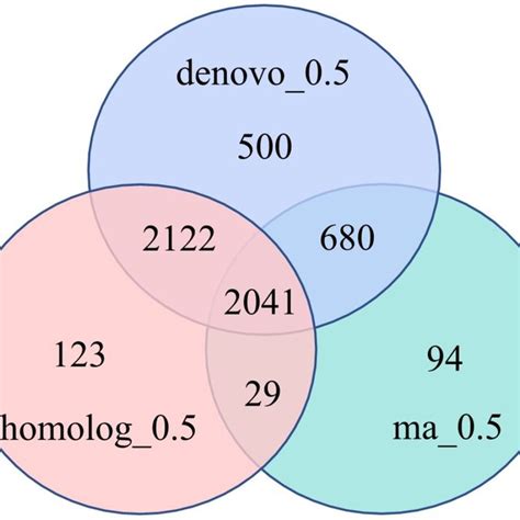 Predicted Gene Set Using Venn Diagram Note De Novo Evm Integration Download Scientific