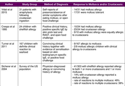 Free Food Allergen Risk Assessment Template Word Teaching Techniques