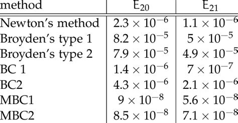 E K Error Of Example 4 4 Download Table