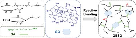 Figure 1 From Graphene Oxide Enhanced And Dynamically Crosslinked Bio Elastomer For Polylactic