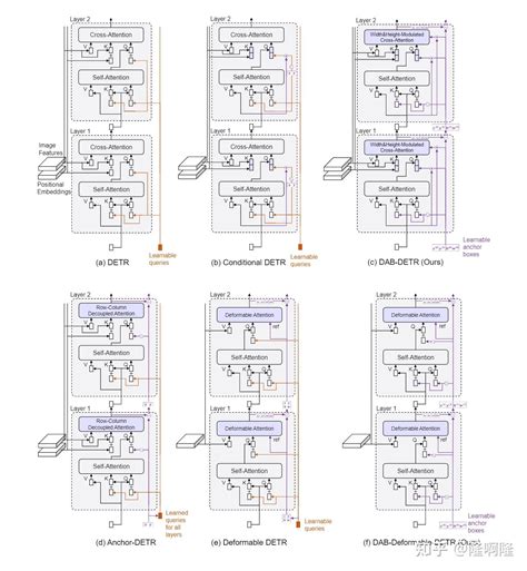 Iclr22 Dab Detr 将anchor Box重新引入detr，提供query可解释性并加速收敛 知乎