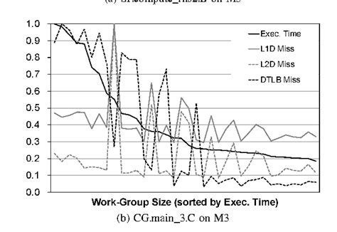 Figure 1 From Automatic Opencl Work Group Size Selection For Multicore Cpus Semantic Scholar