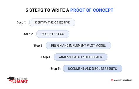 Poc Proof Of Concept Definition And Why Is Important For Your