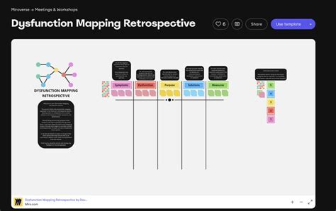 Michael Lloyd On Linkedin Dysfunctionmapping