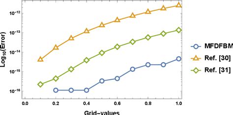 figure 1 from a modified fourth derivative block method and its direct