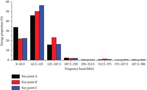 Energy Proportion In Each Frequency Band Near Three Key Points