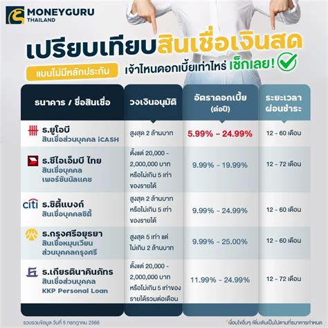 อยากกู้ดูทางนี้ เปรียบเทียบสินเชื่อเงินสด แบบไม่มีหลักประกัน เจ้าไหนให้ดอกเบี้ยเท่าไหร่ ที่นี่