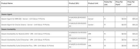 Veeam Pricing And Pricelists Operations Apac Knowledge Base