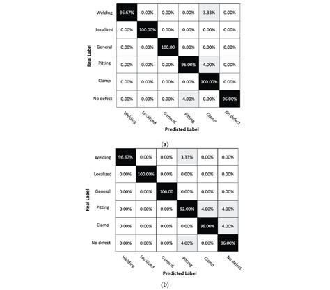 Matrix For Pipeline Condition Classification Using A Fully Download Scientific Diagram