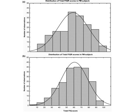 Histograms Of Fiq And Fiqr Showing Distributions Of Total Scores A Download Scientific