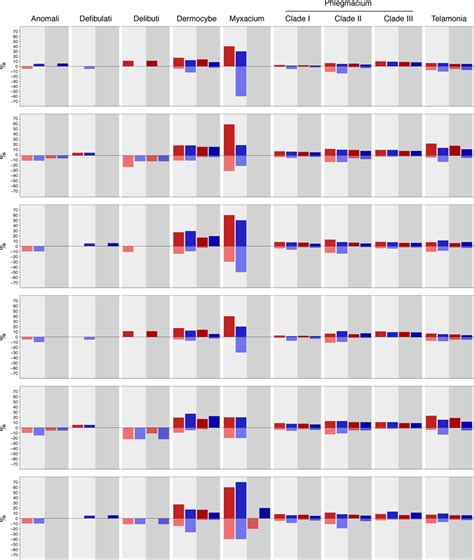 False Positive And False Negative Error Estimates In Cortinarius