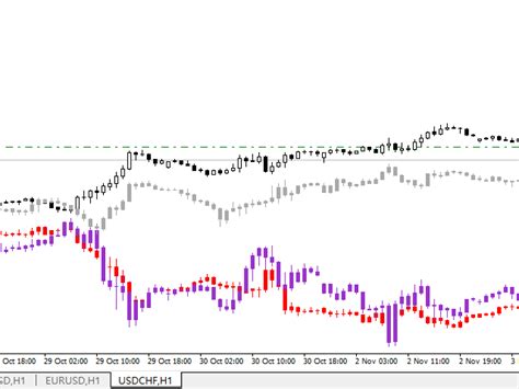 Multi Symbols In The Same Chart Free Download Trading Indicator For Metatrader 4