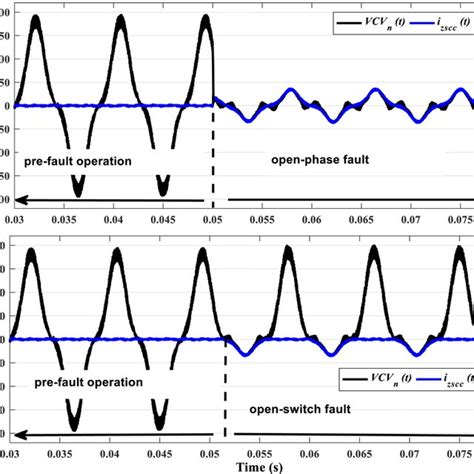 simulation results time‐domain waveforms of the phase current in