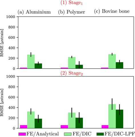 Rmse For The Linear Strain Gradients Rois At The Two Deformation Stages
