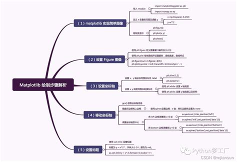 【matplotlib】（一）绘制图像函数matplotlib 画函数 Csdn博客