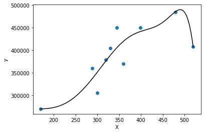 Python Polynomial Regression With Scikit Learn Vs Np Polyfit Stack Overflow