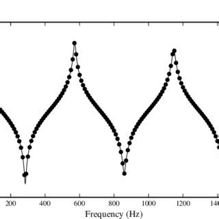 Normalized Input Impedance Of A Closed Cylinder Of Diameter 15 Mm And Download Scientific