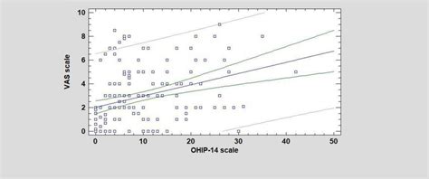 relationship between ohip 14 scale and vas scale download scientific