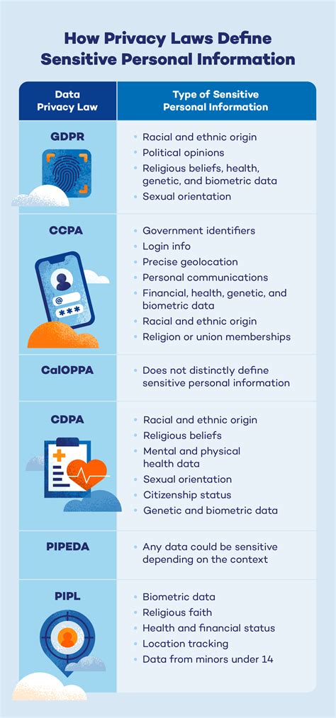 Personal Vs Sensitive Personal Information Panda Security