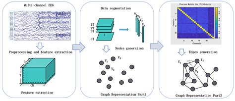 Epilepsy Eeg Seizure Prediction Based On The Combination Of Graph Convolutional Neural Network