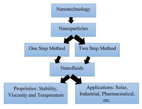 Polysaccharide Based Nanoparticles Classificationsarkis Et Al 2021